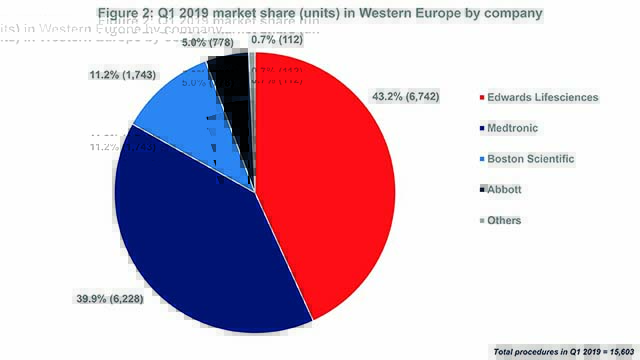 Edwards Lifesciences drops Centera in favour of focusing on Sapien range